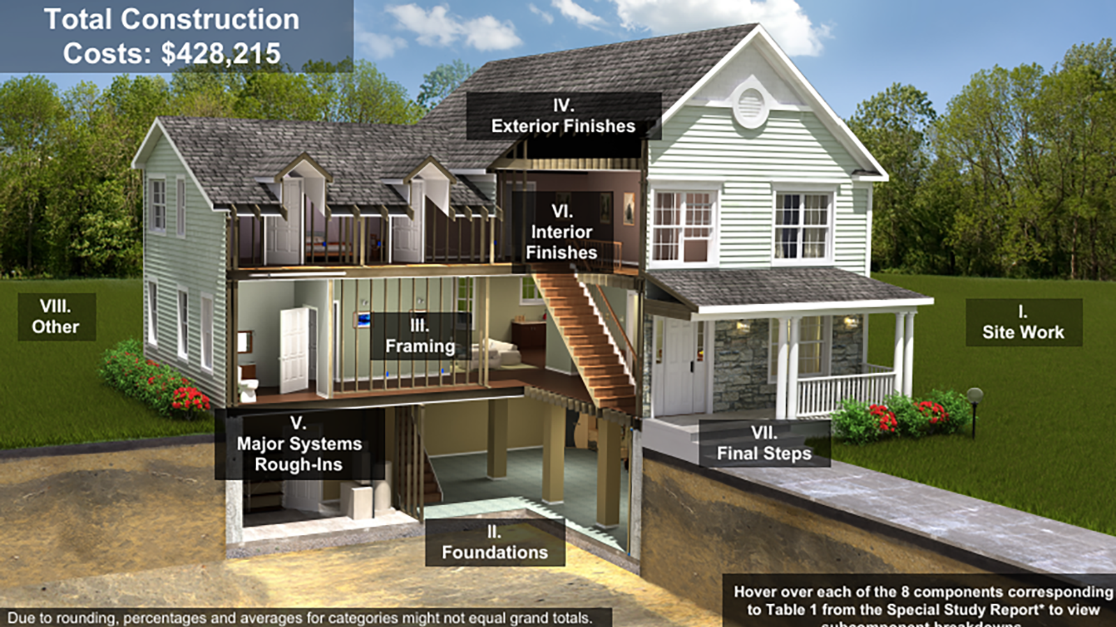 Cost to Construct a Home Rose Significantly Over Last Two Years | NAHB