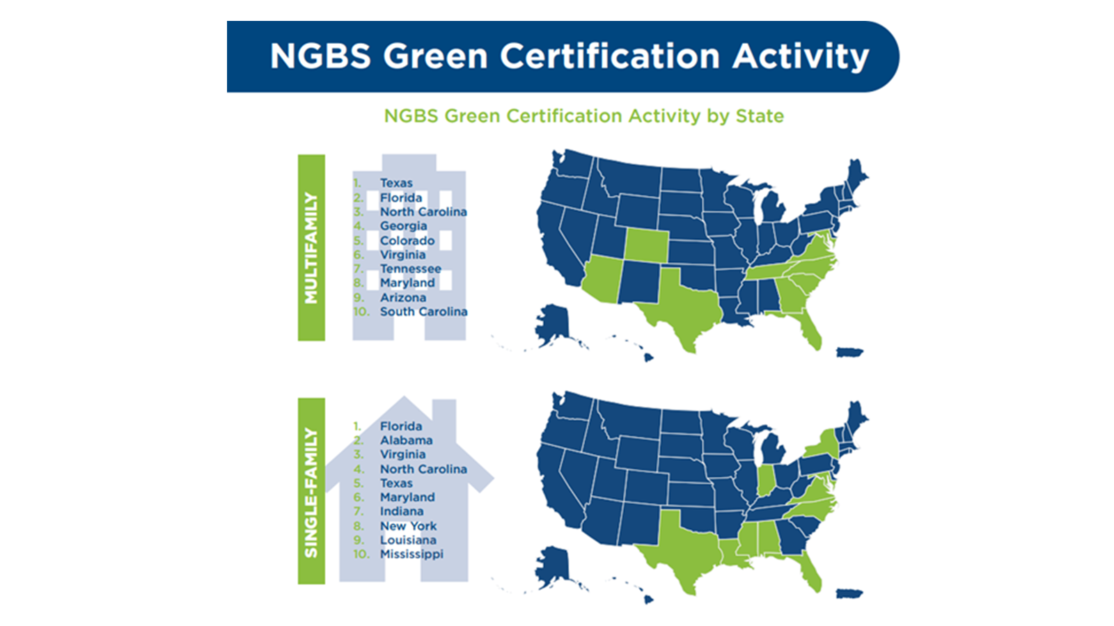 Top 10 States for NGBS Green Certification Activity in 2024 | NAHB