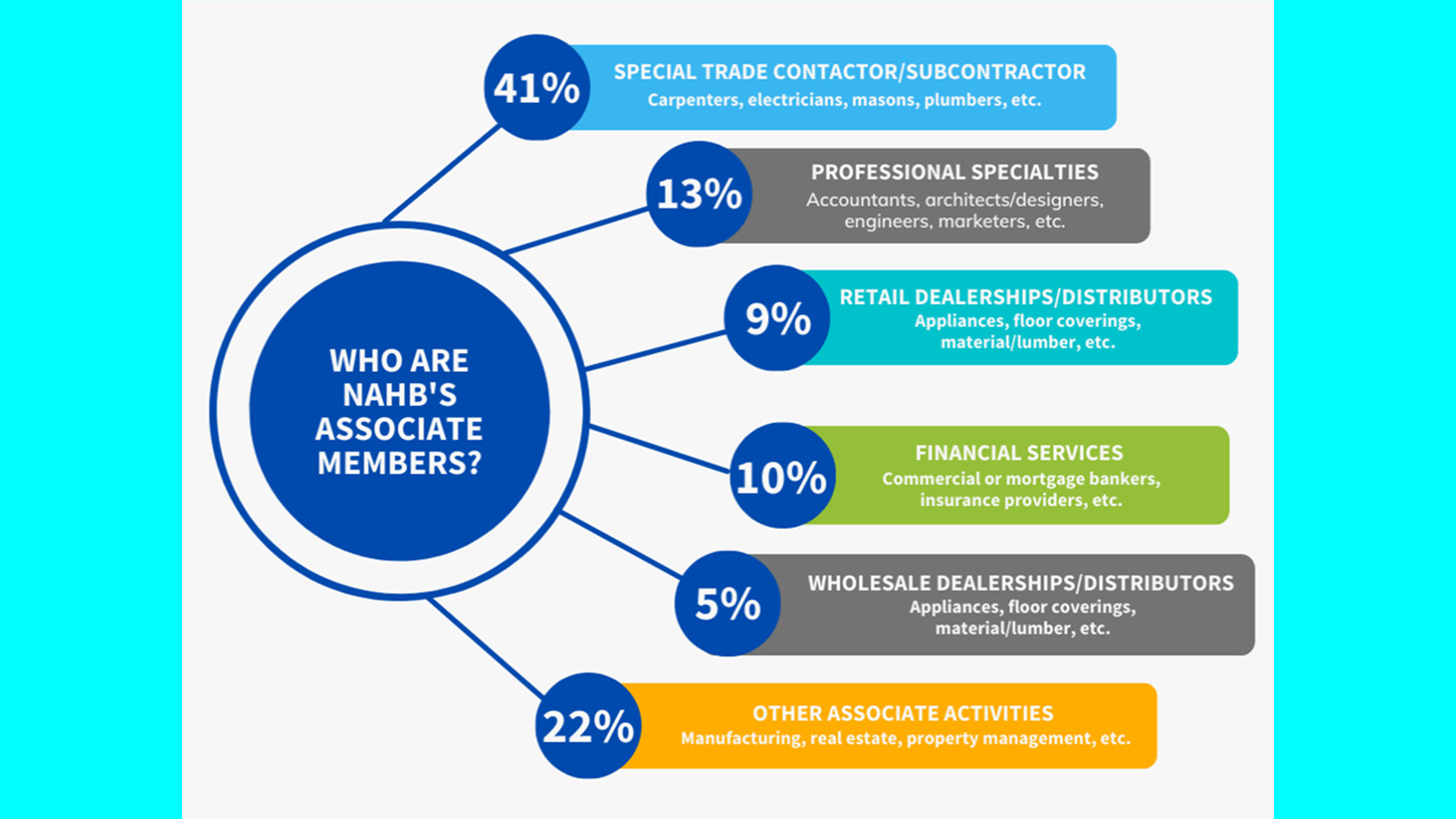 Rise in Female, Associate Membership Highlighted in NAHB's Member ...